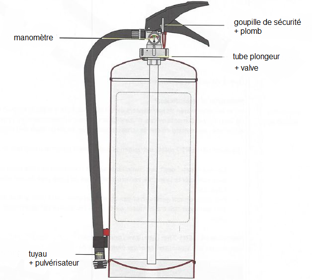 Tout Savoir sur les extincteurs - General Service Company Tout Savoir sur les extincteurs - General Service Company